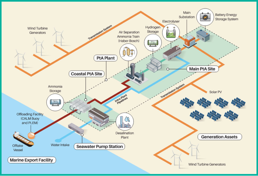 Kalbarri green hydrogen project gets $814m backing