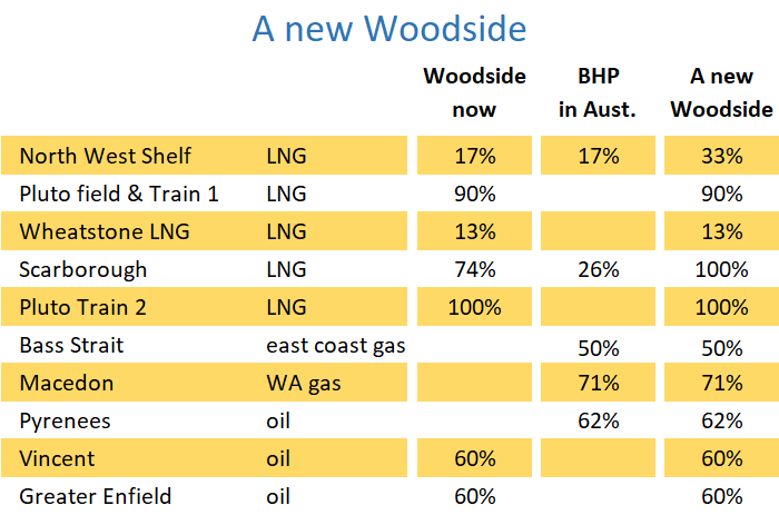 Woodside + BHP oil & gas: inspiration or desperation?